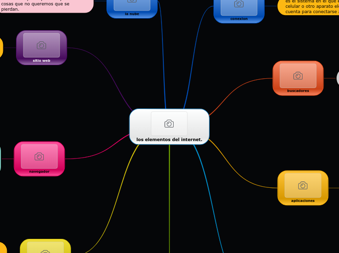 los elementos del internet. - Mind Map